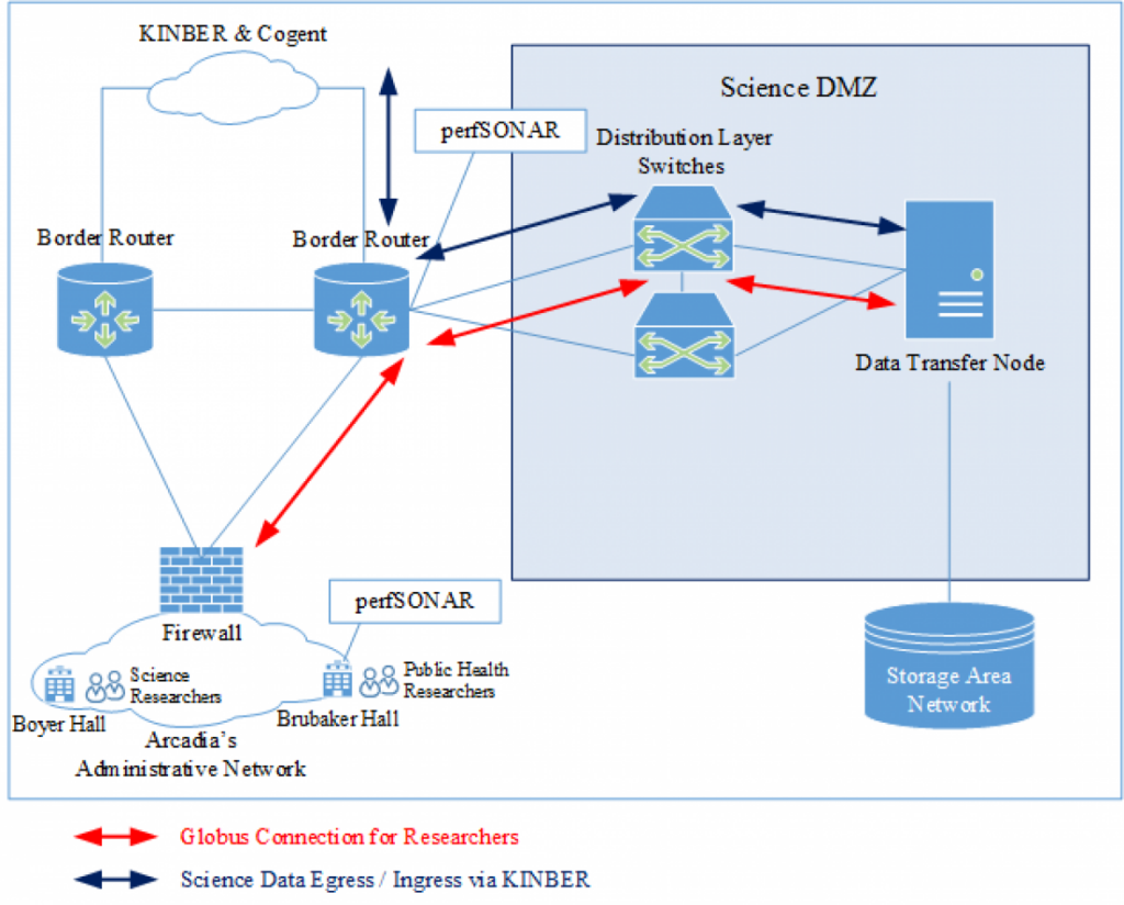 Science DMZ | Arcadia University